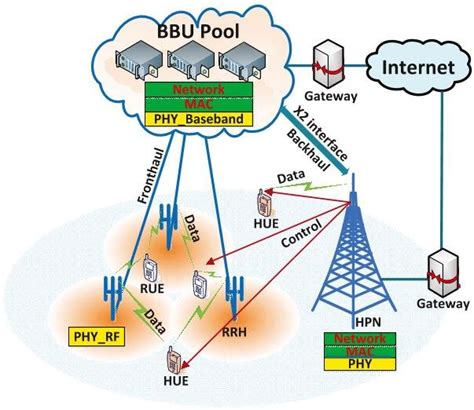 H Cran Heterogeneous Cloud Radio Access Networks Source 50