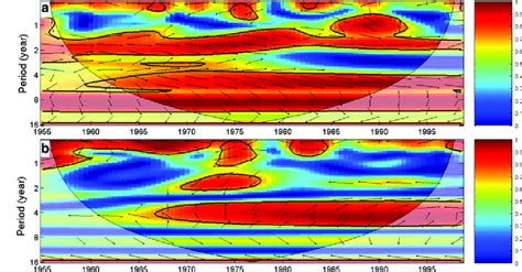 Squared Wavelet Coherence Wtc Between River Flow And Precipitation Download Scientific