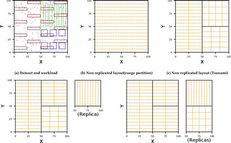 Figure 2 From Replicated Layout For In Memory Database Systems Semantic Scholar