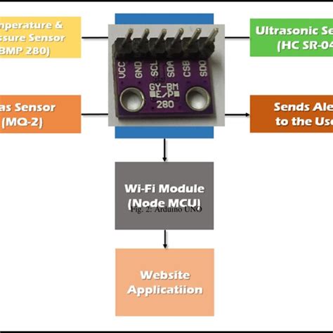 Block Diagram Of The Proposed System Iii Hardware A Arduino Uno
