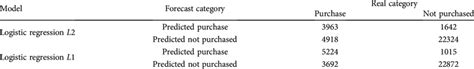 Confusion Matrix Of Logistic Regression Model Test Dataset Download Scientific Diagram