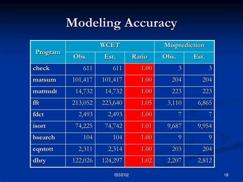 Ppt Timing Analysis Of Embedded Software For Speculative Processors Powerpoint Presentation
