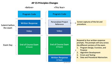 Big Change AP CS Principles Performance Task