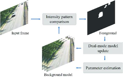 The Overall Workflow Of The Proposed Background Subtraction With Download Scientific Diagram
