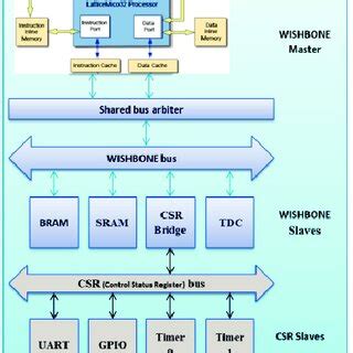 Demonstration Design Architecture To Evaluate The Performance Of This Download Scientific