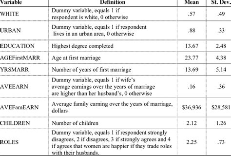 Variables Definitions Means And Standard Deviations Download Table