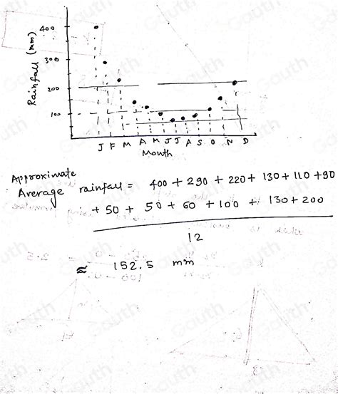 Solved Average Rainfall In Jakarta Indonesia Month The Graph Shows The Average Rainfall In Mi