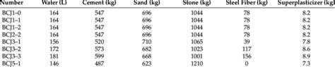 Mixing Proportions Of Materials Per Cubic Meter Download Scientific Diagram