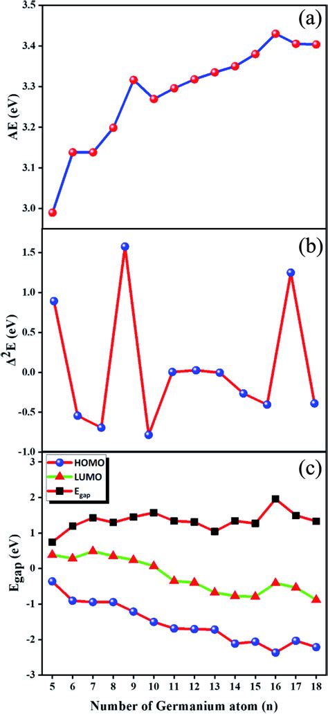 Size Dependences Of A Average Atomization Energy Aae B Second