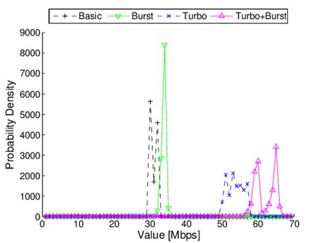 Influence Of Enhanced Modes On UDP Throughput Of Link 1 Download Scientific Diagram