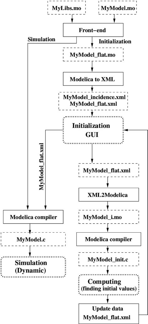 Initialization Flowchart In Scicos Download Scientific Diagram
