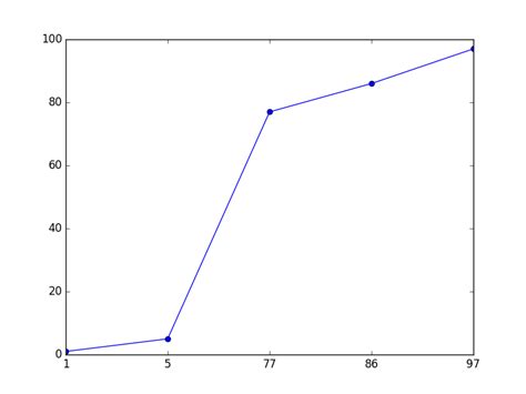 Python Plot Some Numbers In X Axis Stack Overflow