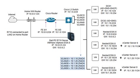 Networking Communication With Different Subnets Super User