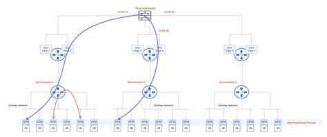 Nsx T Vrf Gateway Use Case And Traffic Flows Networking And Security