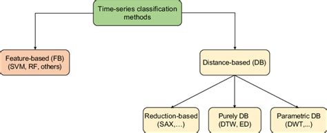 Classification Taxonomy Time Series Classification Methodologies Tree
