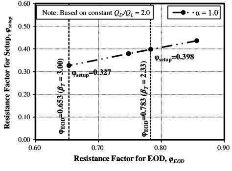 Relationship Between Resistance Factors For Setup And Eod Condition
