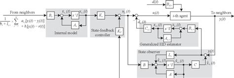 Figure 1 From Robust Consensus Tracking Control Of Uncertain Multi Agent Systems With Local