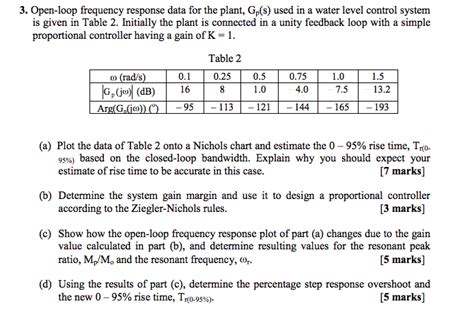 3 Open Loop Frequency Response Data For The Plant