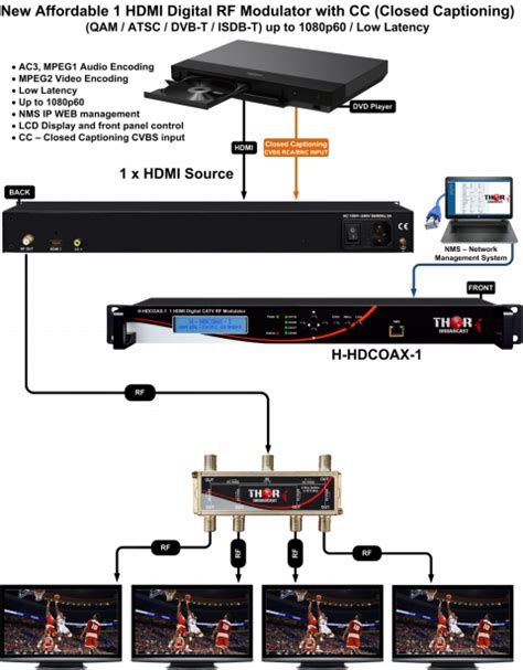Econonical Hdmi Hdcp Modulator Qam Atsc Dvb T Isdb T