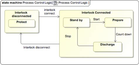 Process Control Logic Download Scientific Diagram