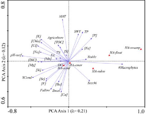 Principal Component Analysis Pca Of All Measured Environmental Download Scientific Diagram