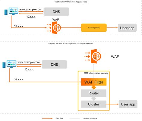 Enable Waf For A Cloud Native Api Gateway Instance Api Gateway