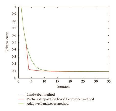 Convergence Histories Of Landweber Method The Adaptive Landweber