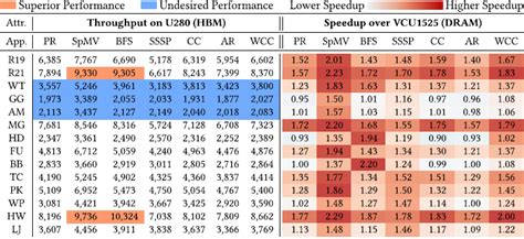 Thundergp Resource Efficient Graph Processing Framework On Fpgas With Hls