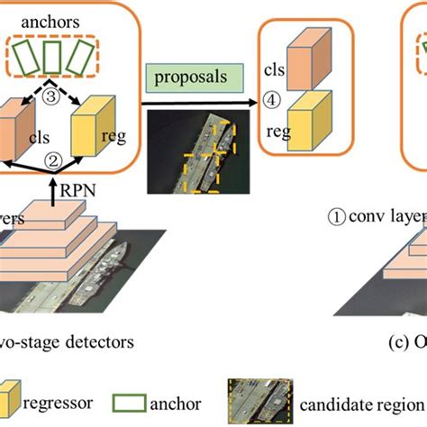 Comparison Of The Different Detection Frameworks A One Stage Download Scientific Diagram