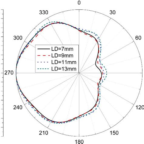 Radiation Pattern Of The Proposed Reconfigurable Antenna Download Scientific Diagram