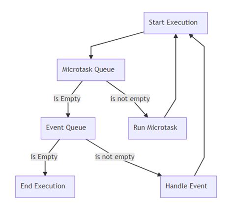 A Beginners Guide To Dart Concurrency Asynchronous Evaluation And