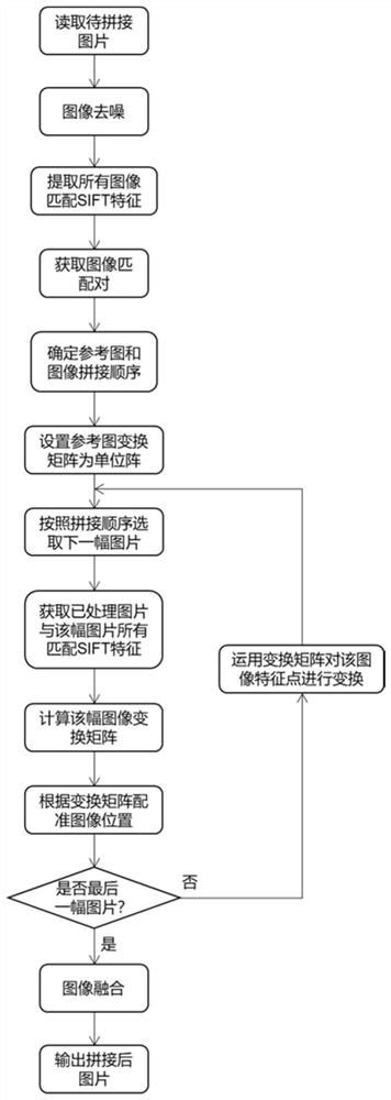 Rapid Image Splicing Method Based On Multi Image Feature Joint Matching Eureka Patsnap