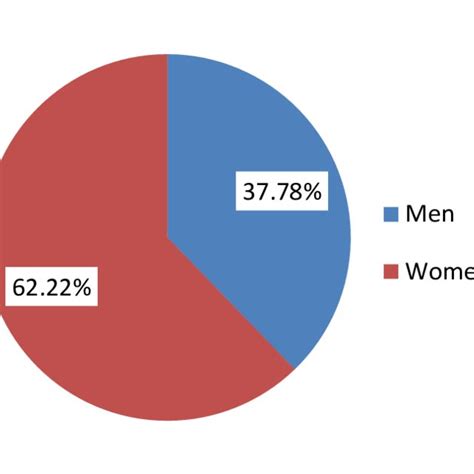 Sex Of The Participant Download Scientific Diagram