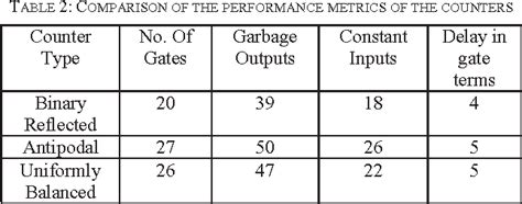 table 2 from contemplation of synchronous gray code counter and its variants using reversible