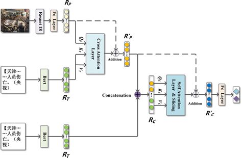 Frontiers Multilevel Attention Residual Neural Network For Multimodal Online Social Network