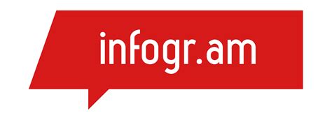 Infogr Am Realiza Y Diseña Infografías Rápida Y Fácilmente Y Gratis