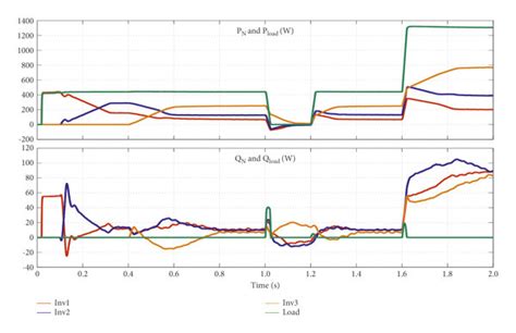 simulation results for part ii a output currents and load currents