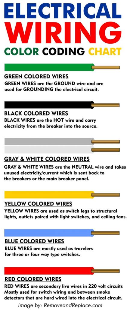 The Complete Guide To Electrical Wiring Color Codes