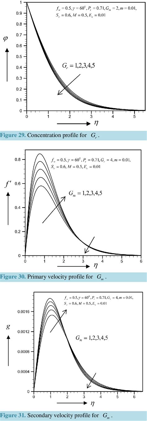 Figure 29 From Numerical Solution Of Mhd Convection And Mass Transfer