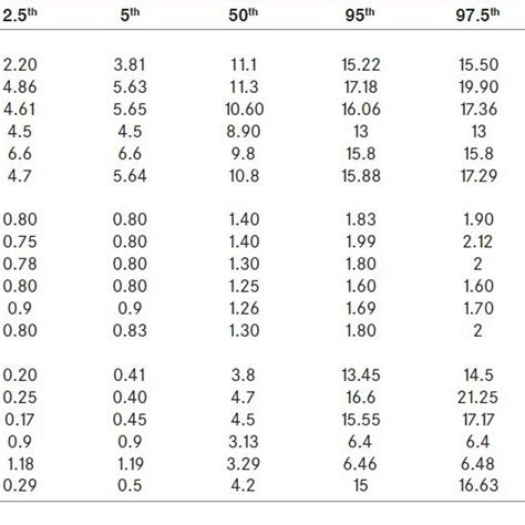 Distribution Of Serum Free T4 Values According To Age Group Classification Download Scientific