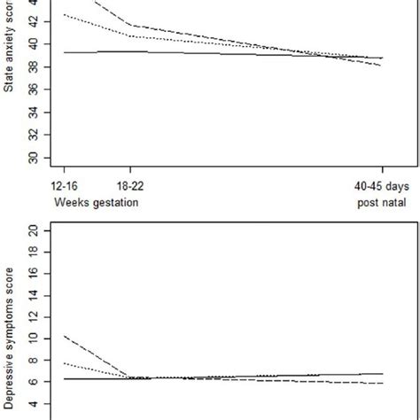 Antenatal Maternal Representations Of Attachment By Group Download Table