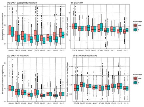 Comparison Of Model Variable And Parameter Estimates Made Using The Download Scientific Diagram