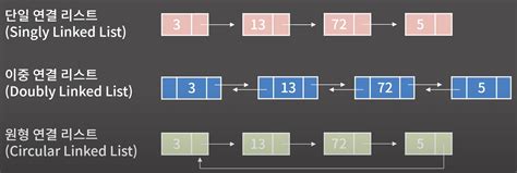 0x04 연결 리스트
