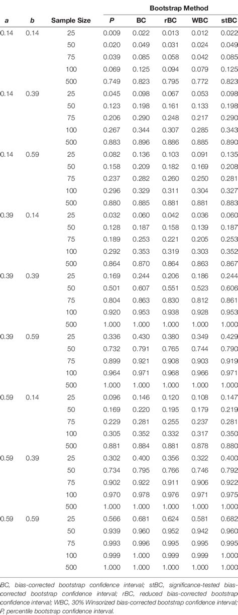 Table 2 From Correcting The Bias Correction For The Bootstrap Confidence Interval In Mediation