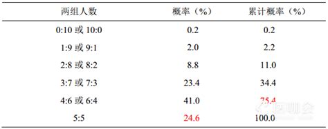 只会简单随机化Naive 医咖会