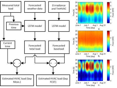 flow chart of the proposed lstm based method for forecasting and