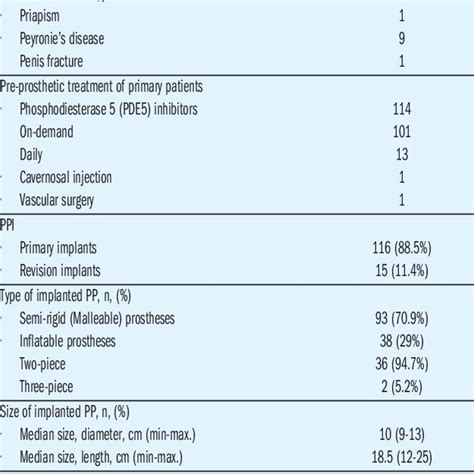 Demographics Duration Etiology And Treatment Of Erectile Disfunction Download Scientific