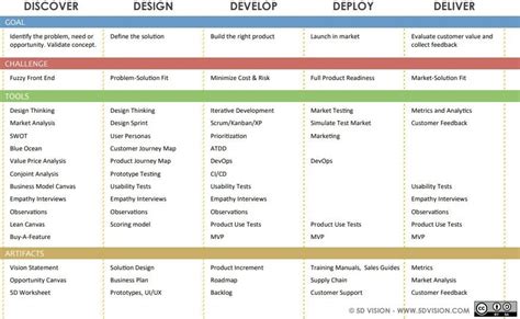 Discover Design Develop Deploy Deliver Goal Identify The Problem Need Or Define The Solution