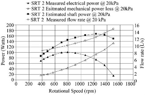 Measured And Estimated Performance Parameters For Srt 1 Download