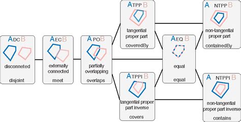 Figure 1 From Exploiting Qualitative Spatial Reasoning For Topological Adjustment Of Spatial